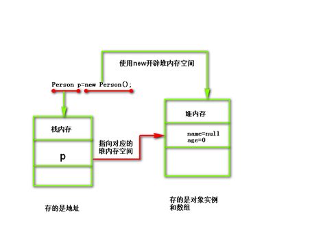 java内存管理（堆、栈、方法区） java