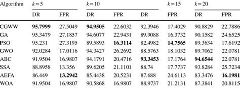 The Intrusion Detection And False Positive Rate Of Compared Algorithms