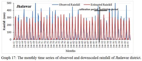 Downscaling Of Precipitation Using Multiple Linear Regression Over Rajasthan State