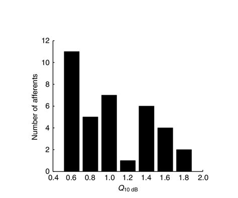 Sharpness Of Frequency Tuning For 36 Afferents As Determined From Their Download Scientific