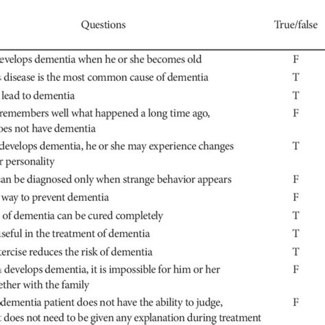 Dementia Knowledge Questionnaire Download Scientific Diagram