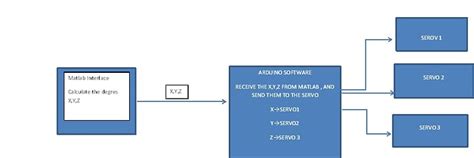 Real Time Data Acquisition From Matlab To Arduino Interfacing W Software On The Computer
