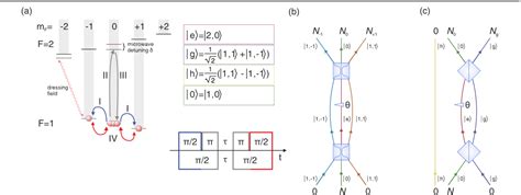 Fig 1 The Three Mode Interferometer A Hyperfine Ground States Of 87rb I A Bose Einstein