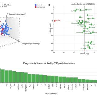 Orthogonal Partial Least Squares Discriminant Analysis To Identify Download Scientific