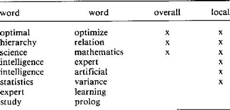 table 1 from bayesian inference networks and spreading activation in