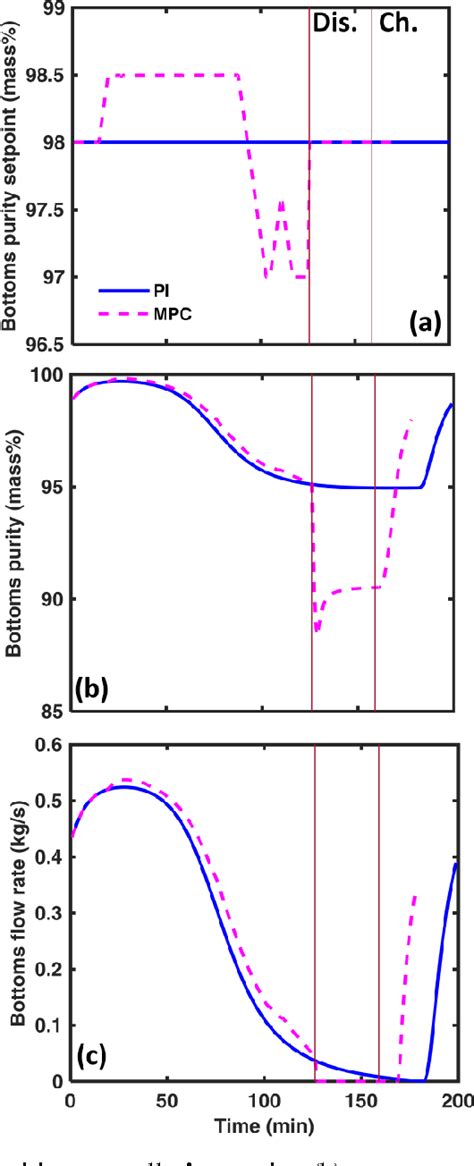 Figure 1 From Subspace Model Identification And Model Predictive Control Of A Semicontinuous