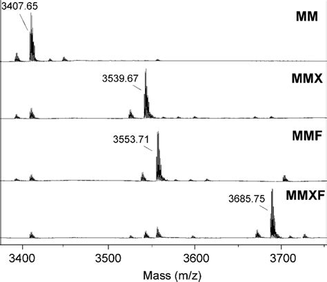 Maldi Tof Spectra Of Glycopeptides From Mm Mmx Mmf And Mmfx Tf