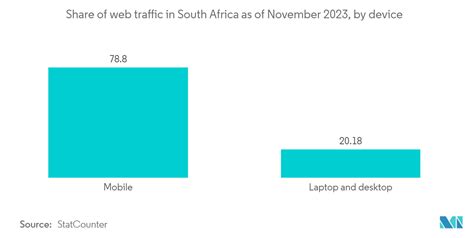 Mvno 남아프리카 시장 Mno 산업