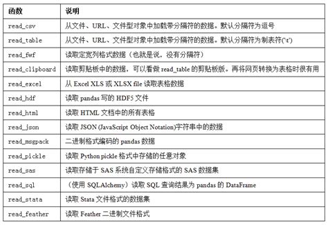 利用Python进行数据分析 第06章 数据加载存储与文件格式 有点博客