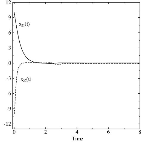 Figure 1 From Decentralised Adaptive Robust Control Schemes Of Uncertain Large Scale Time Delay