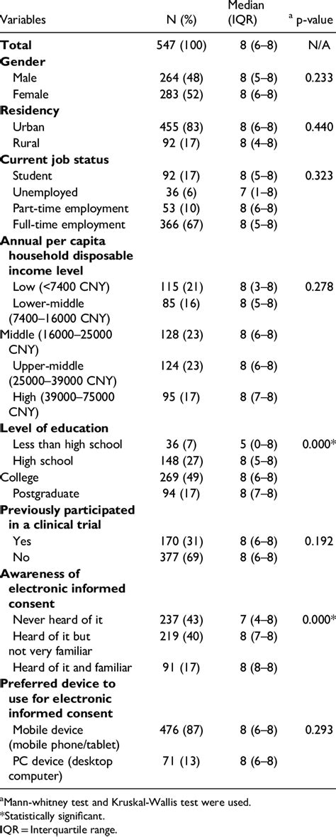 Factors Associated With Knowledge Of Electronic Informed Consent