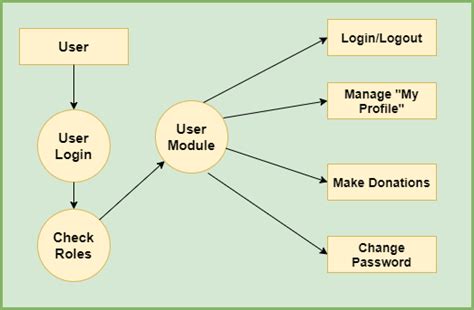 Online Food Donation System Project In Java Using Jsp And Servlet With Source Code Codebun
