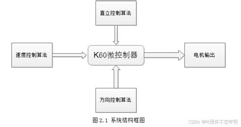 基于pid控制算法的自平衡机器人平衡小车设计两轮自平衡车pid仿真 Csdn博客