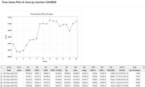Jasmine Chaudhary On Linkedin Minitab Dataanalysis