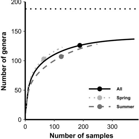 Sample‐based Rarefaction Curves For Spring Only 64 Summer Only