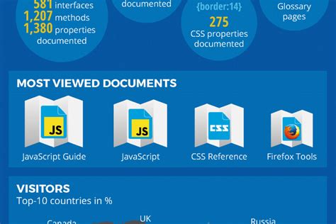 Mdn Celebrates 10 Years Of Documenting Your Web