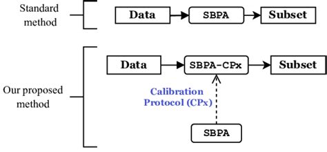 An Illustration Of How The Calibration Protocols Modify Sbpa Algorithms Download Scientific