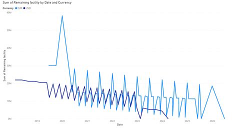 solved calculate sum of current values according to curre
