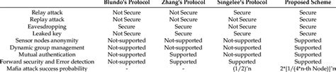 Comparative Security Analysis Download Table