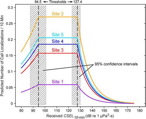 Threshold Estimates From Poisson Regression Model For All Sites And Download Scientific