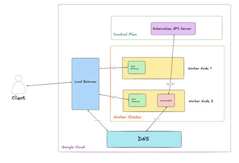 Kubernetes How Does Gclb Learns Where Istio Ingress Gateway Is