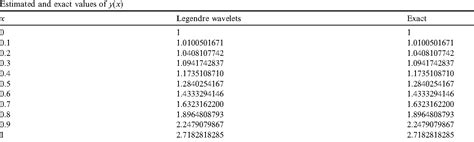 Table 1 From Legendre Wavelets Method For Solving Differential