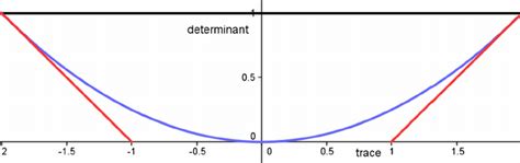 Stability Region Over The Trace Determinant Plane Download Scientific