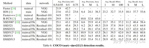Dssd Deconvolutional Single Shot Detector论文阅读笔记 知乎