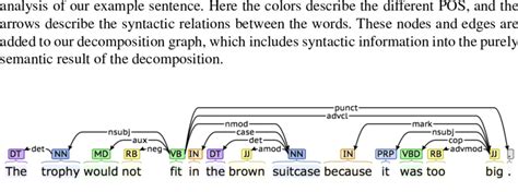 Corenlp Output Of A Dependency Tree For Our Example Phrase Download