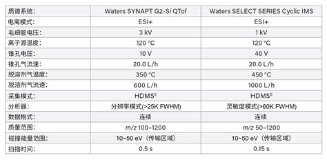 使用来自不同仪器平台的预测和实测ccs值，在select Series Cyclic Ims上进行异构体分离 Waters