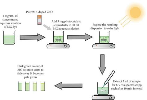 Photocatalytic Activity Of Pure And Mn Doped Zno Towards Methyl Green Download Scientific