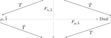 A Bulk Diamond Of Relationships Between Twistor And Fourier Download Scientific Diagram