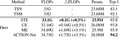 Accuracy And Model Complexity On Egogesture Dataset Three Excitation