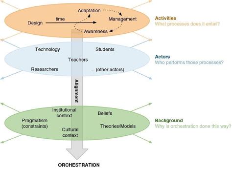 revised conceptual framework for orchestration in learning technology