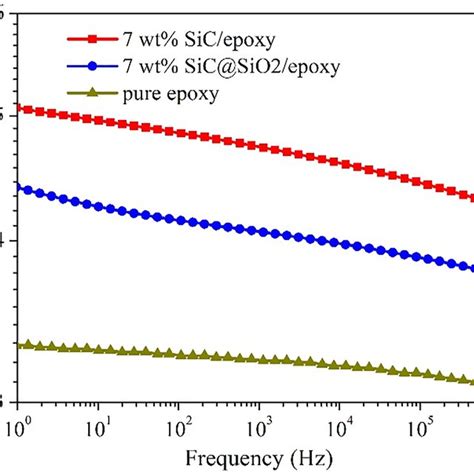 Relationship Between Current Density And Electric Field For Pure Epoxy Download Scientific