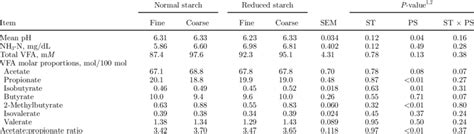 Effects Of Dietary Starch Content And Corn Particle Size On Ruminal Ph