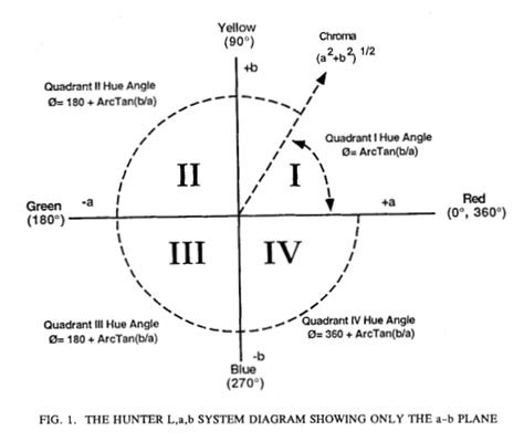 In Color Analysis What Is The Calculation Of The Hue Angle ResearchGate