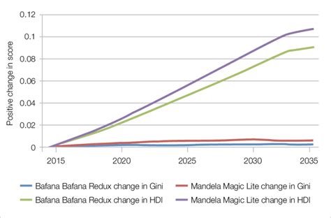 Positive Change In Gini And HDi Download Scientific Diagram