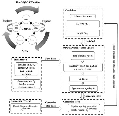 chaotic quantum double delta swarm algorithm using chebyshev maps