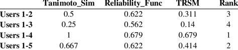 An Example Of The Performance Of The Tanimoto Sim And Reliability Func Download Scientific
