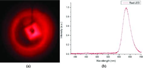 A Image Of The Red LED Used To Test The Object And The Visualization Download Scientific