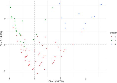 representation of the clustering on the multiple correspondence map