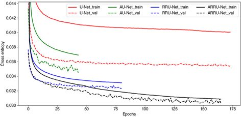 learning curves of u net attention u net au net recurrent residual