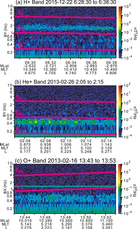 Example Min Spectrograms Of Either The BY Or BX SM Component Of The Download Scientific