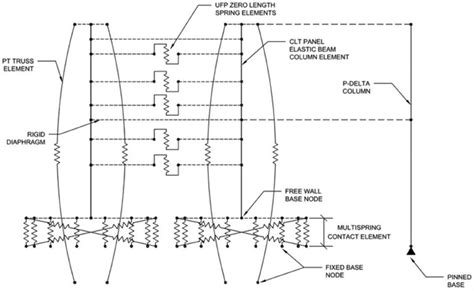 Opensees Numerical Model Schematic For The Coupled Clt Rocking Walls Download Scientific
