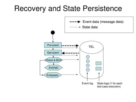 Ppt Test Case Scripting Requirements And Design Sketches Jacques