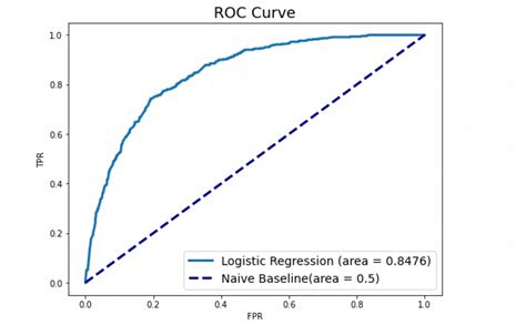 logistic regression for customer churn p values errors and metrics