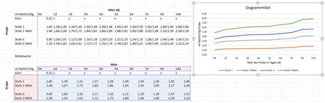 Excel Diagramm Probleme Mit Achsengrenzen Und Daten Computerbase Forum