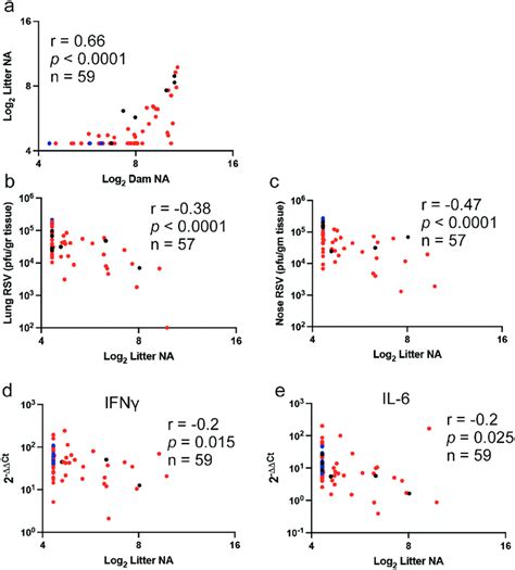 pearson correlations for the second pregnancy correlation coefficients
