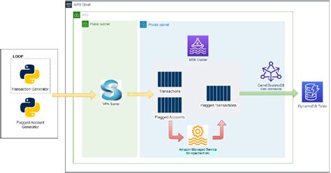 Kafka Flink And Dynamodb For Real Time Fraud Detection Part 2 Deployment Via Aws Managed Kafka Flink And Dynamodb For Real Time Fraud Detection Part 2 Deployment Via Aws Managed
